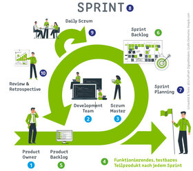 Was ist Scrum? Der Turbo fürs Projektmanagement - Schaffrath
